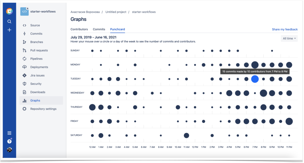 Visualized Statistics of Git Repositories in Bitbucket - Stiltsoft