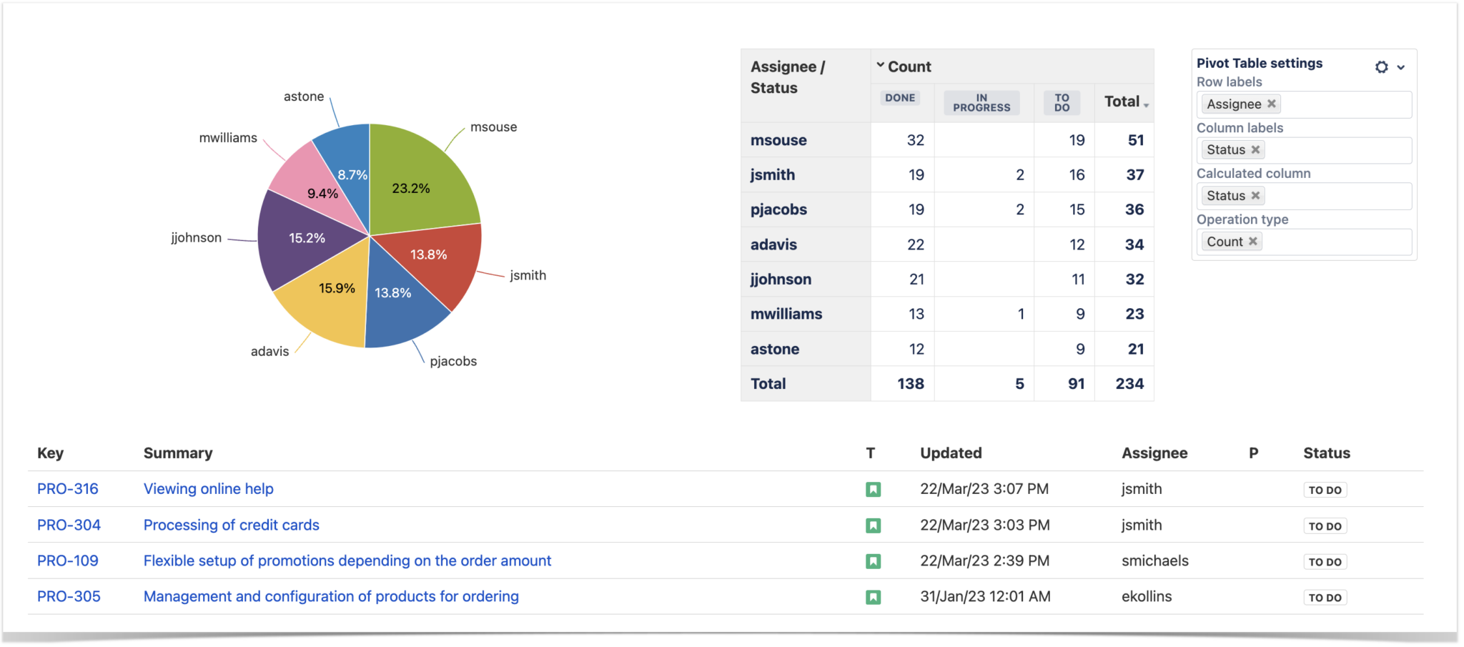 Visualizing Jira Data in Confluence - Stiltsoft