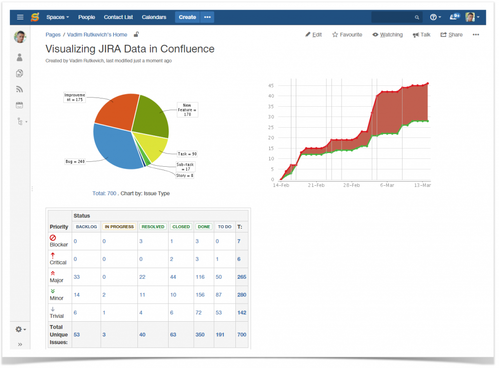 Visualizing Jira Data in Confluence - Stiltsoft