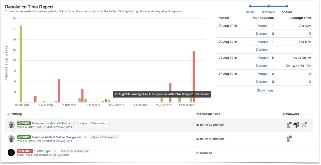 Analyze How Code Review is Going in Bitbucket Data Center - Stiltsoft