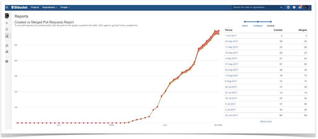 How Engineers Analyze Code Review Practices In Bitbucket Stiltsoft