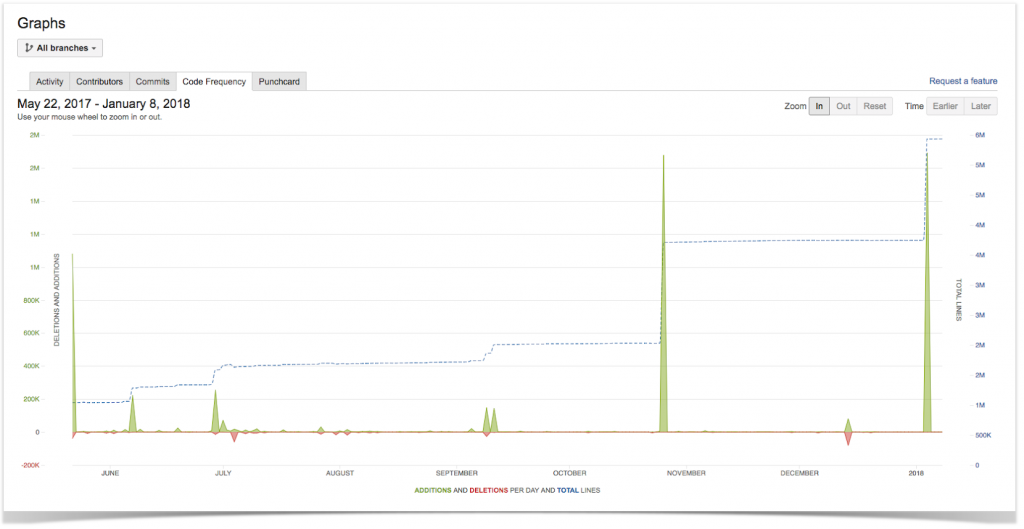 Case Study: How to Evaluate Code Quality in Bitbucket - Stiltsoft