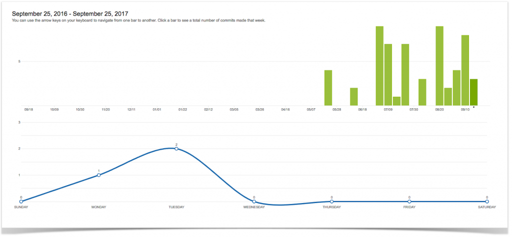 Case Study: How to Evaluate Code Quality in Bitbucket - Stiltsoft