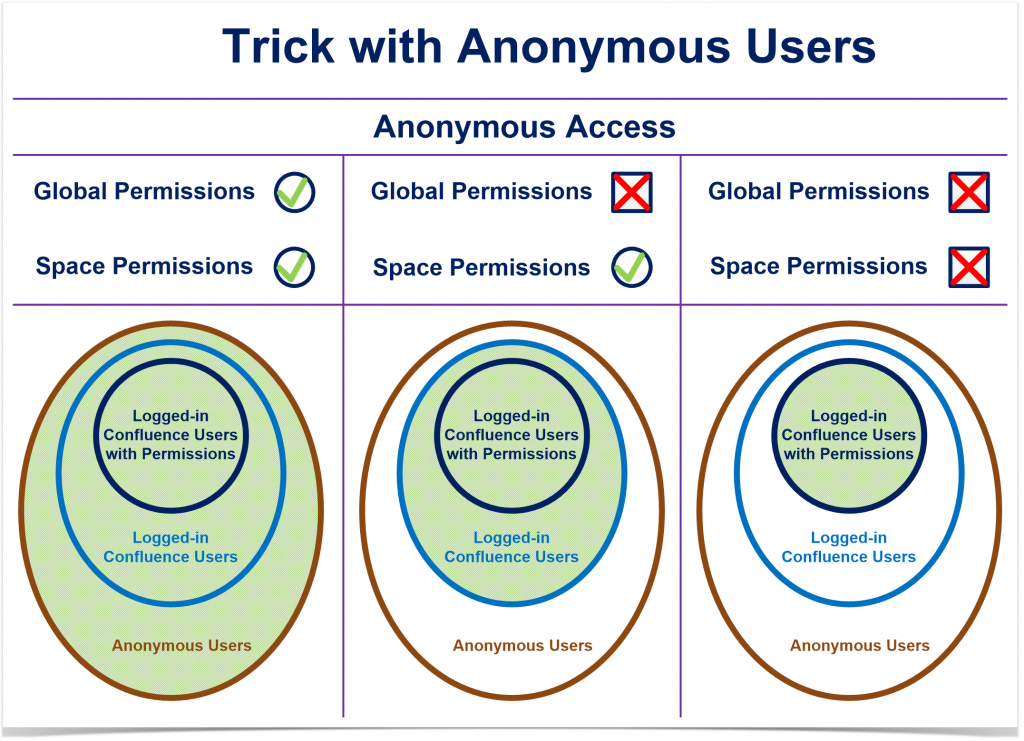 Hidden Anonyms and Oblivious Admins in Atlassian Confluence - Stiltsoft