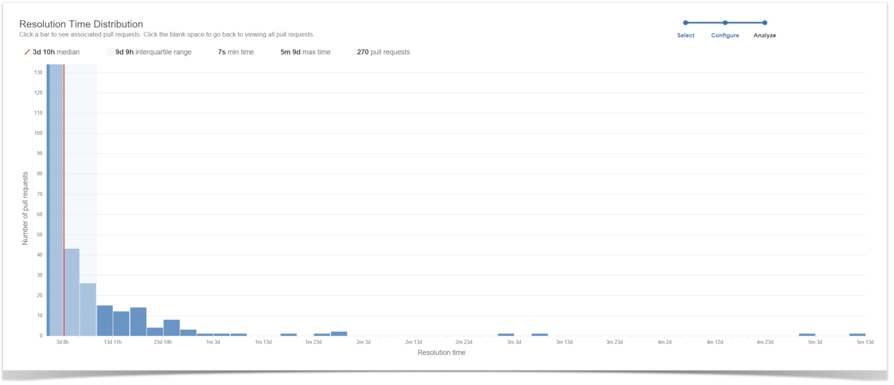 New in Awesome Graphs: Analyzing Pull Requests Resolution Time ...