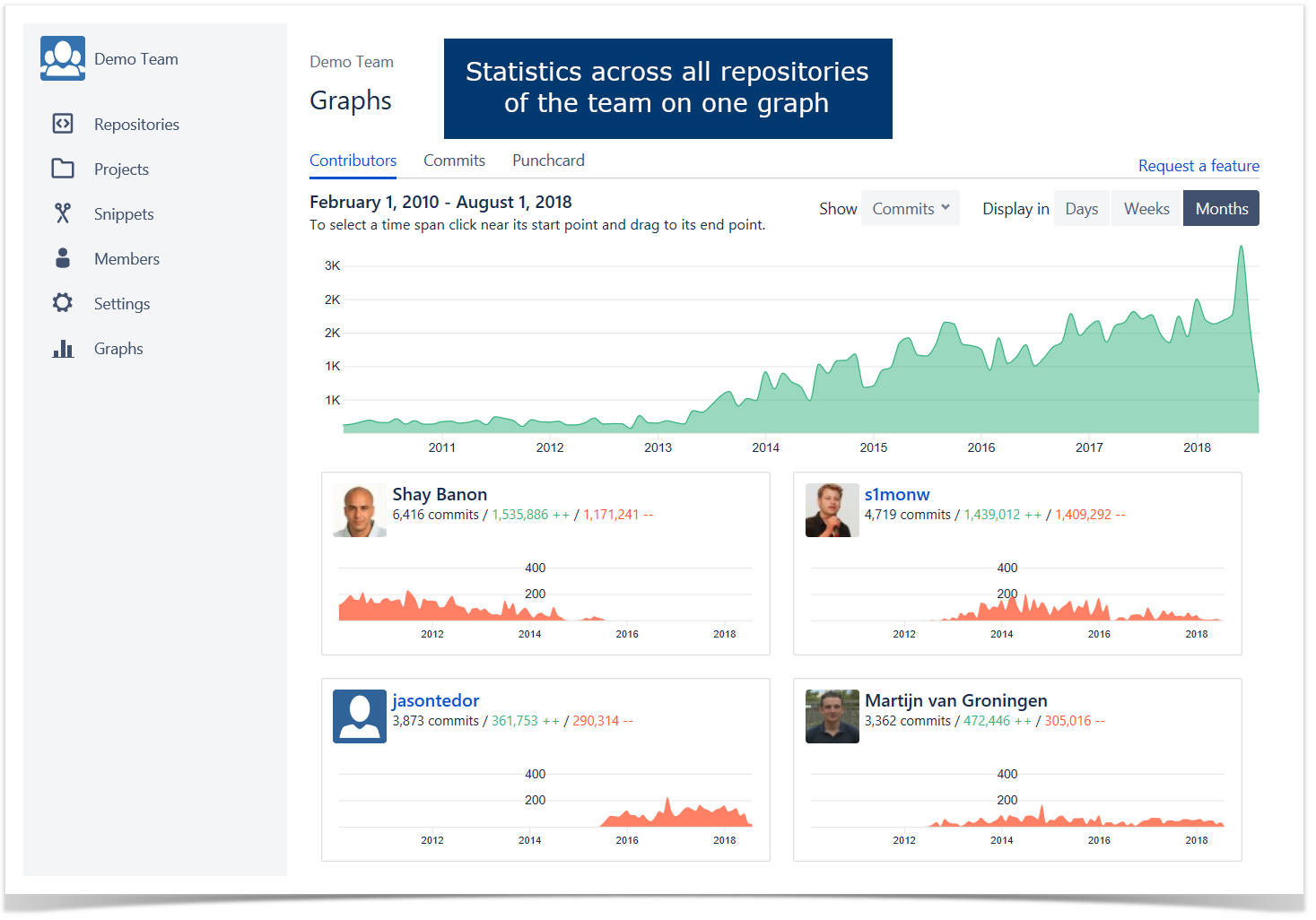 New In Awesome Graphs For Bitbucket Cloud Lines Of Code Statistics And Aggregated Stats For All