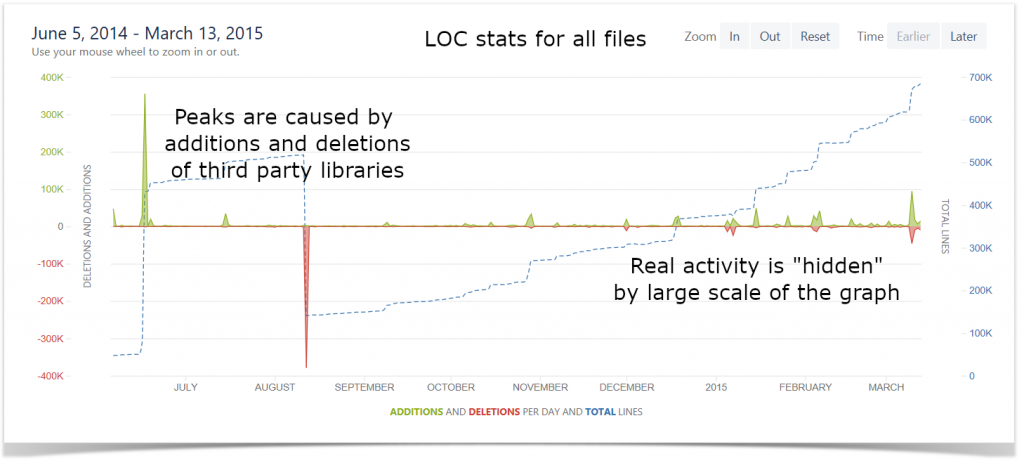 Awesome Graphs for Bitbucket: Exclude Files from Lines of Code ...