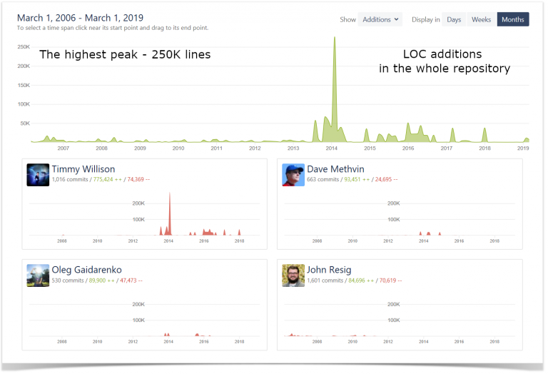 Awesome Graphs for Bitbucket: Exclude Files from Lines of Code ...