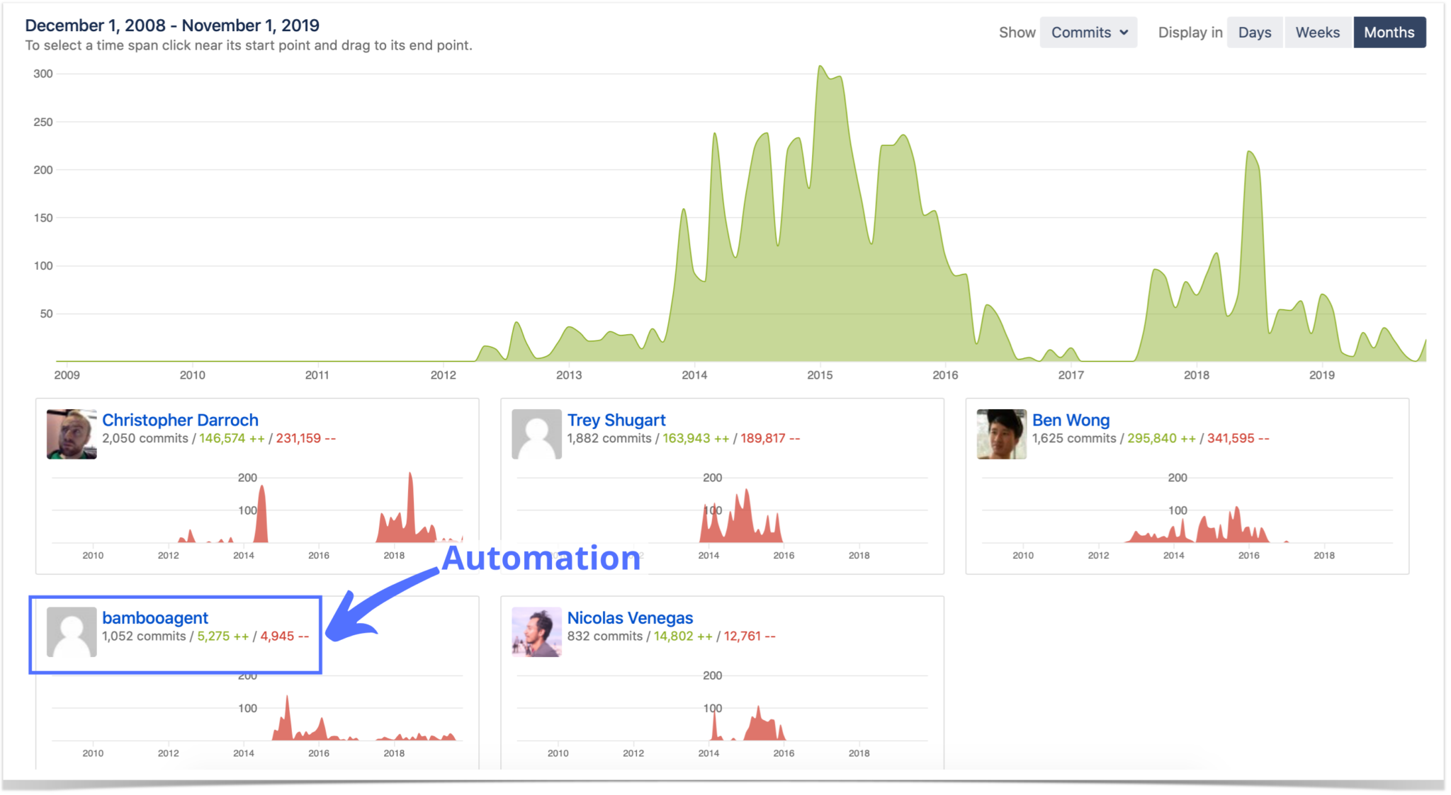 Introducing New Feature: Graphs for Teams in Awesome Graphs - Stiltsoft