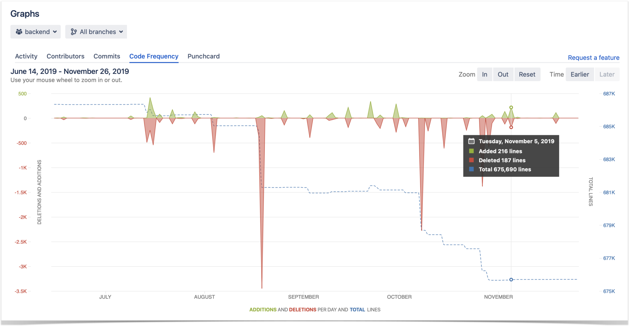 Introducing New Feature: Graphs for Teams in Awesome Graphs - Stiltsoft