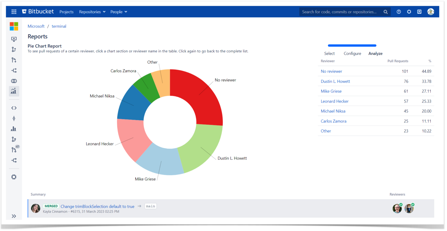 Remote Teams Management: How to Turn Data into Code Review Insights ...