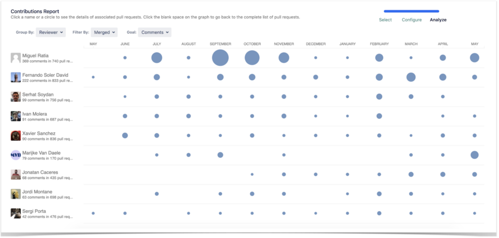 Case Study: How a FinTech Company Improves Code Review Process - Stiltsoft