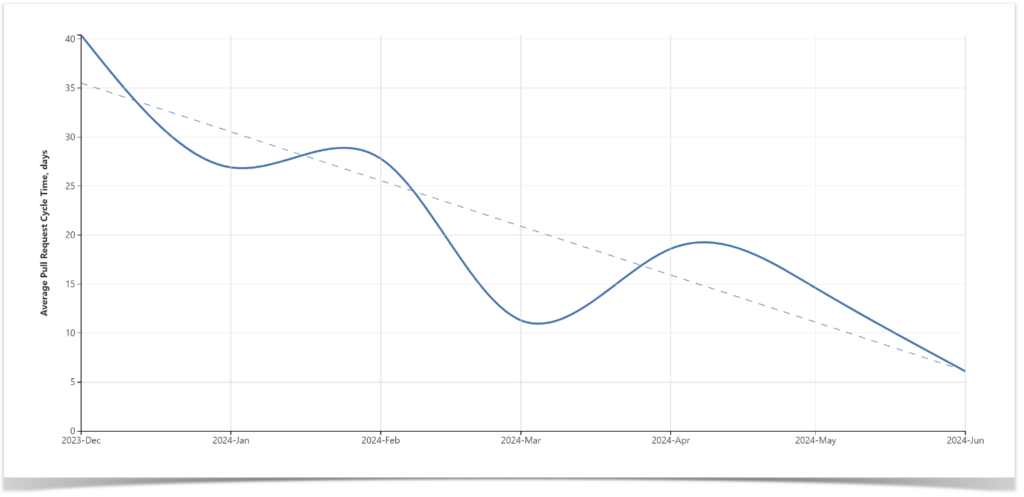 How to Visualize Cycle Time and Get Insights for Improvement