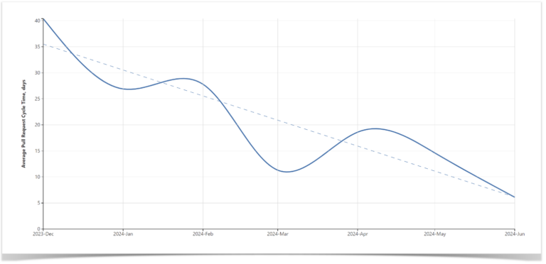 How to Visualize Cycle Time and Get Insights for Improvement