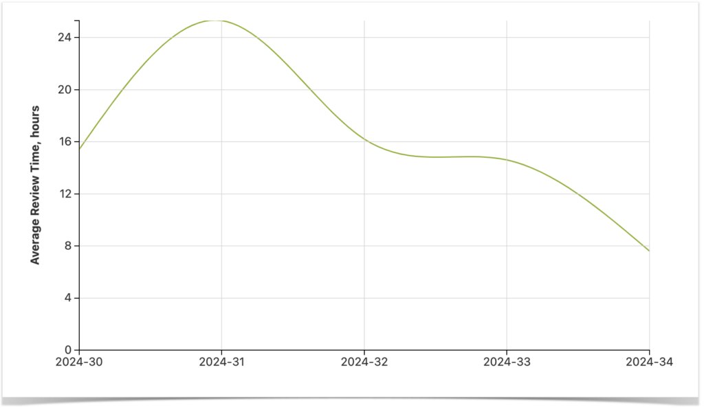 How to Visualize Cycle Time and Get Insights for Improvement- Stiltsoft