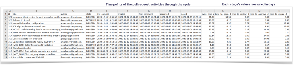 Pull Request Analytics How To Get Pull Request Cycle Time Lead Time For Bitbucket Stiltsoft