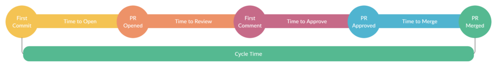 Pull Request Analytics How To Get Pull Request Cycle Time Lead Time For Bitbucket Stiltsoft