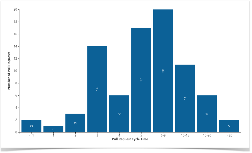 Pull Request Analytics: How to Visualize Cycle Time / Lead Time and Get ...