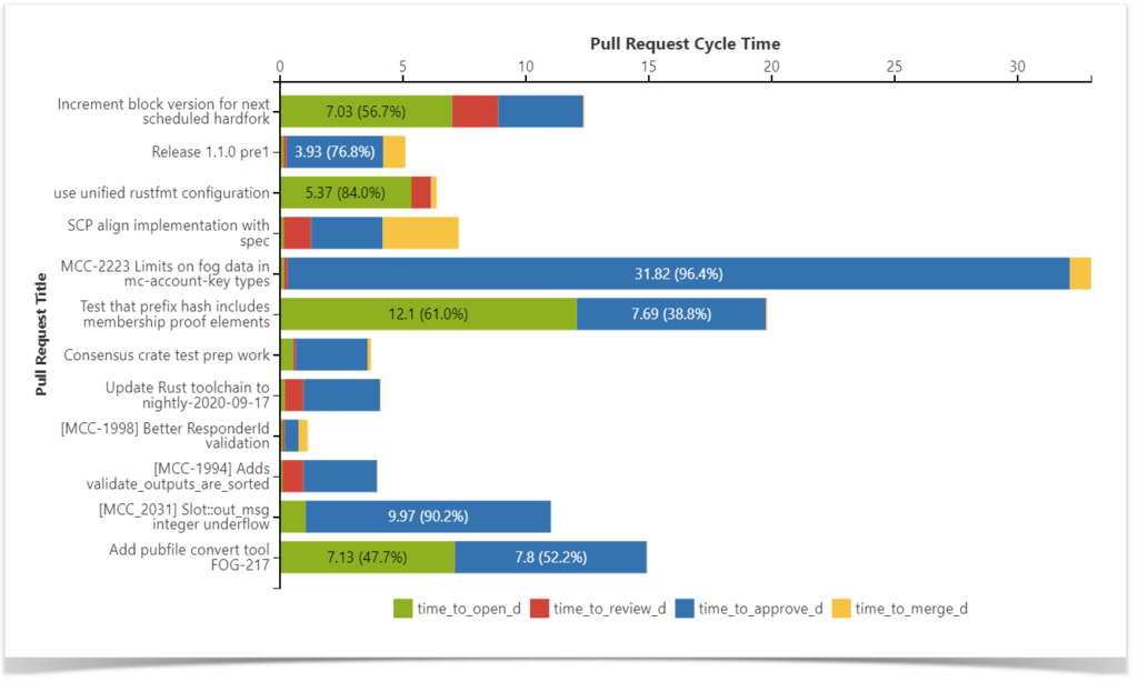 Pull Request Analytics: How to Visualize Cycle Time / Lead Time and Get Insights for Improvement ...
