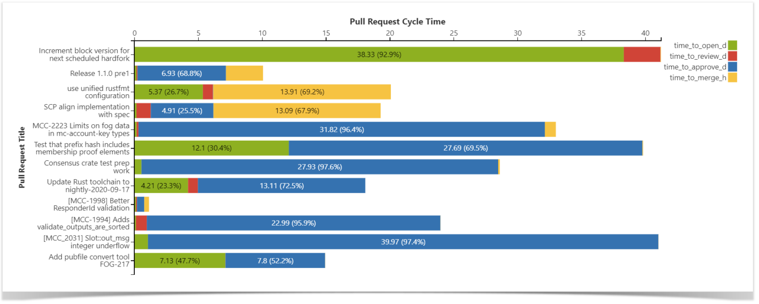 Pull Request Analytics: How to Get Pull Request Cycle Time / Lead Time ...