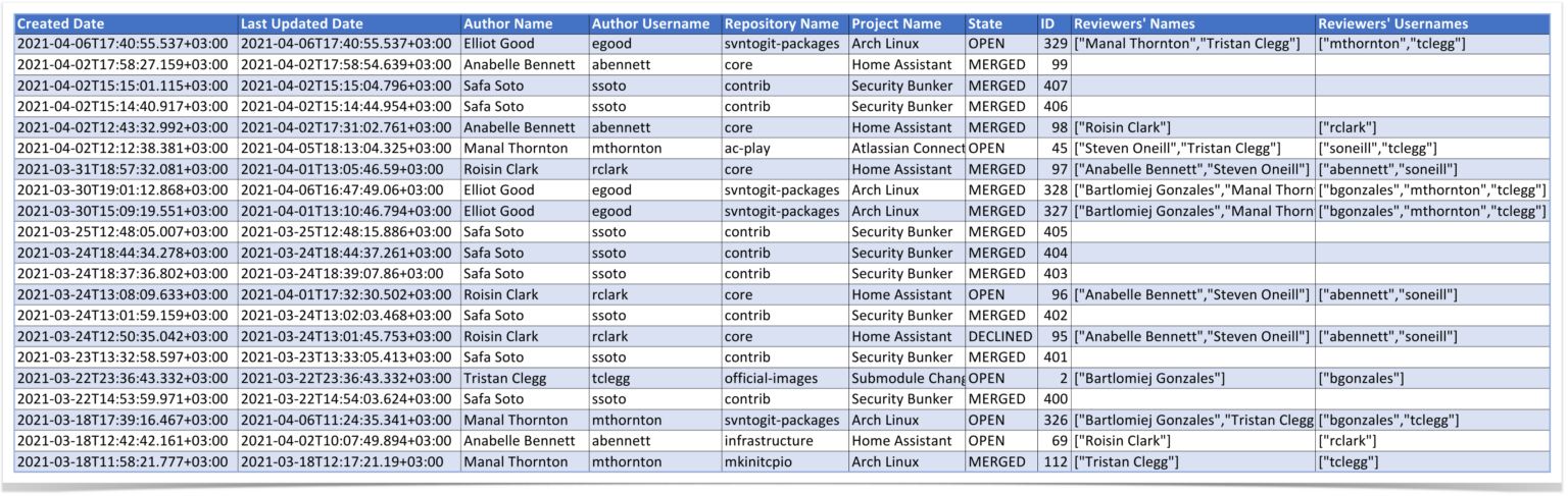 How to Export Commit and Pull Request Data from Bitbucket to CSV ...