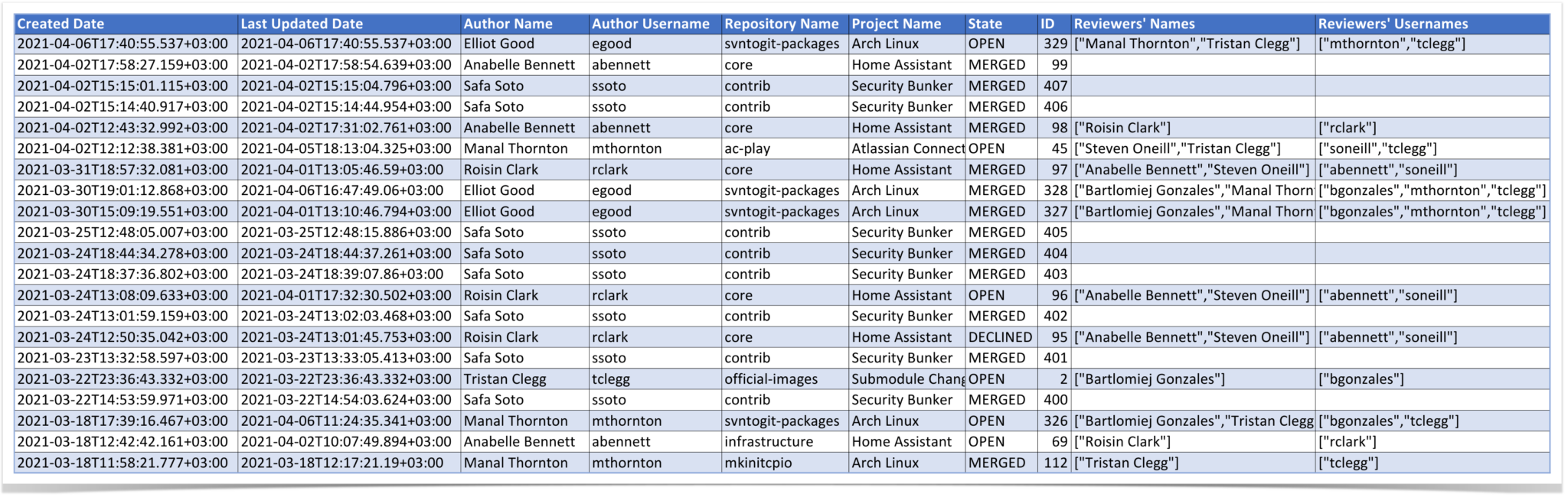 How To Export Commit And Pull Request Data From Bitbucket To Csv Stiltsoft