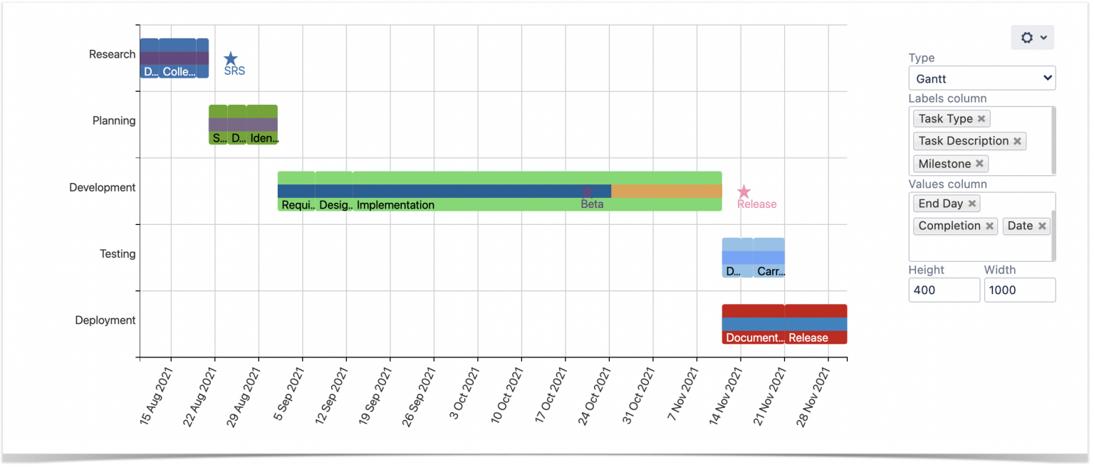 5 Tips to Become a Gantt Chart Expert Using Atlassian Confluence ...