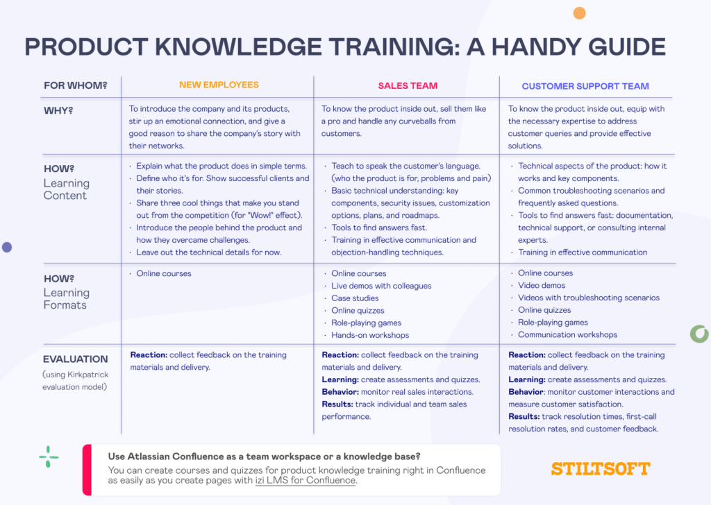 Product Knowledge Training: Content, Formats, Evaluation