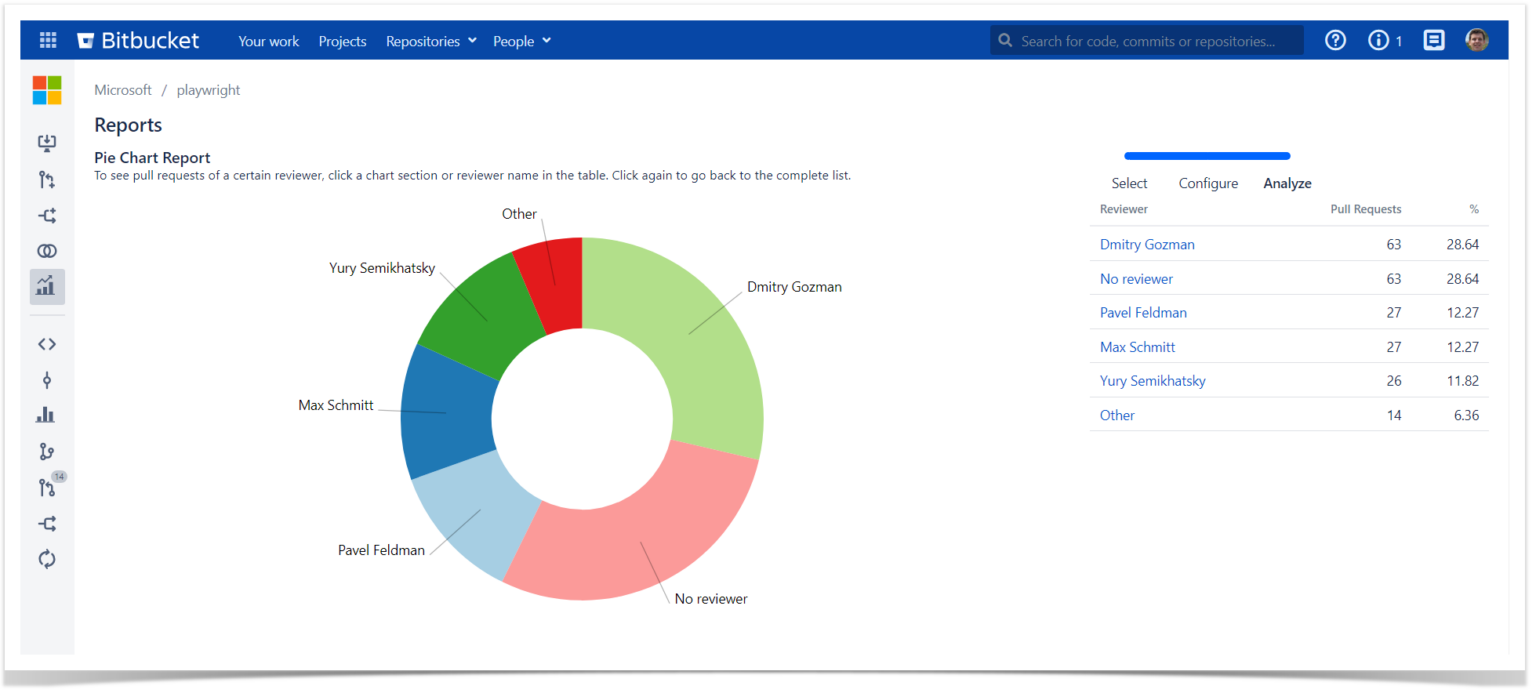 How To Find Pull Request Metrics In Bitbucket Stiltsoft