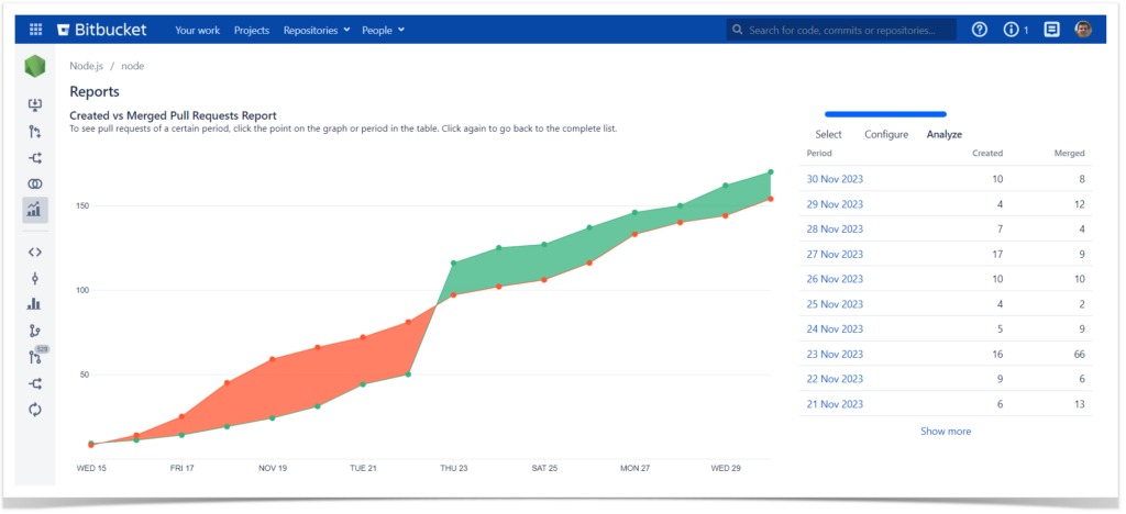 How To Find Pull Request Metrics In Bitbucket Stiltsoft