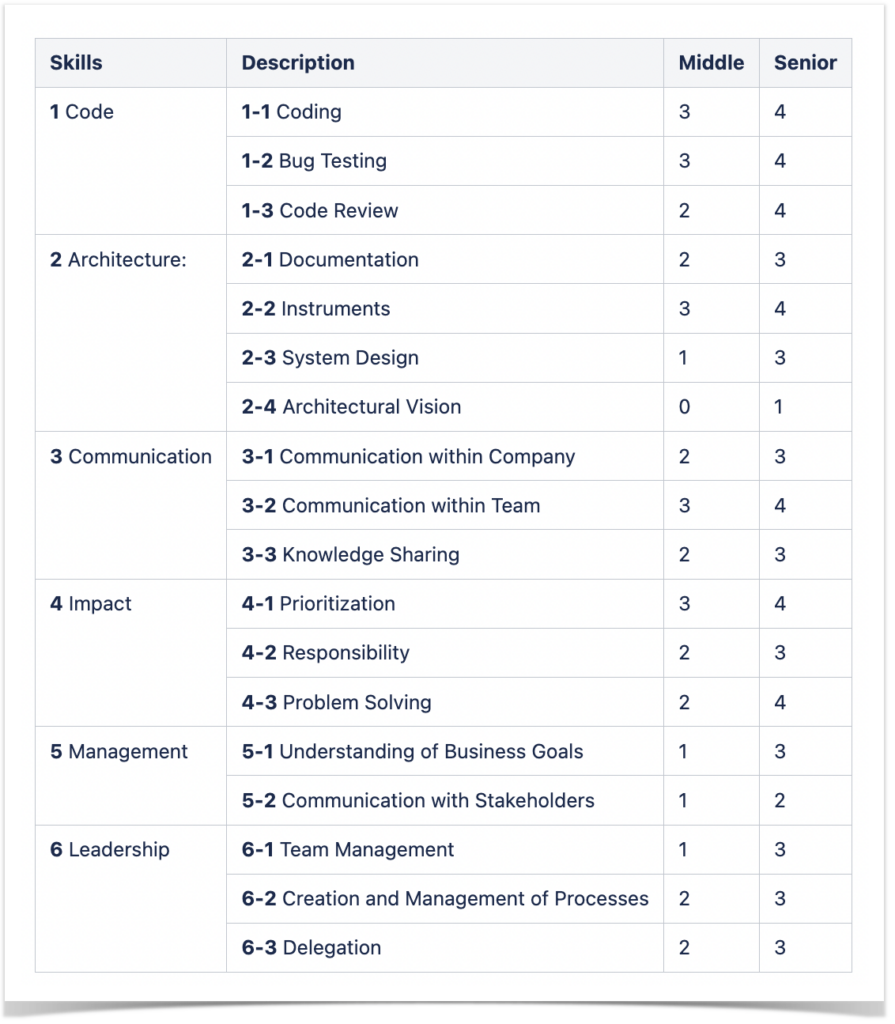 How to Assess Software Developers in Confluence: Easy Guide for HR - Stiltsoft