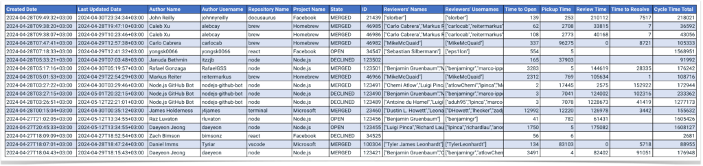 Pull Request Analytics How To Get Pull Request Cycle Time Lead Time For Bitbucket Stiltsoft