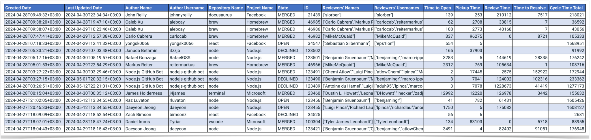 Pull Request Analytics How To Get Pull Request Cycle Time Lead Time For Bitbucket Stiltsoft