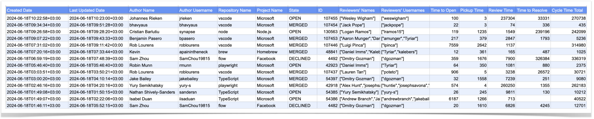 How to Export Commit and Pull Request Data from Bitbucket to CSV
