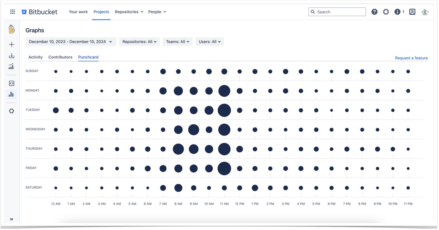 How to Get Bitbucket Reports on Developer Activity - Stiltsoft